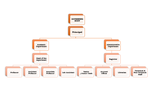 Organogram | 1st Ranked Institute in GTU